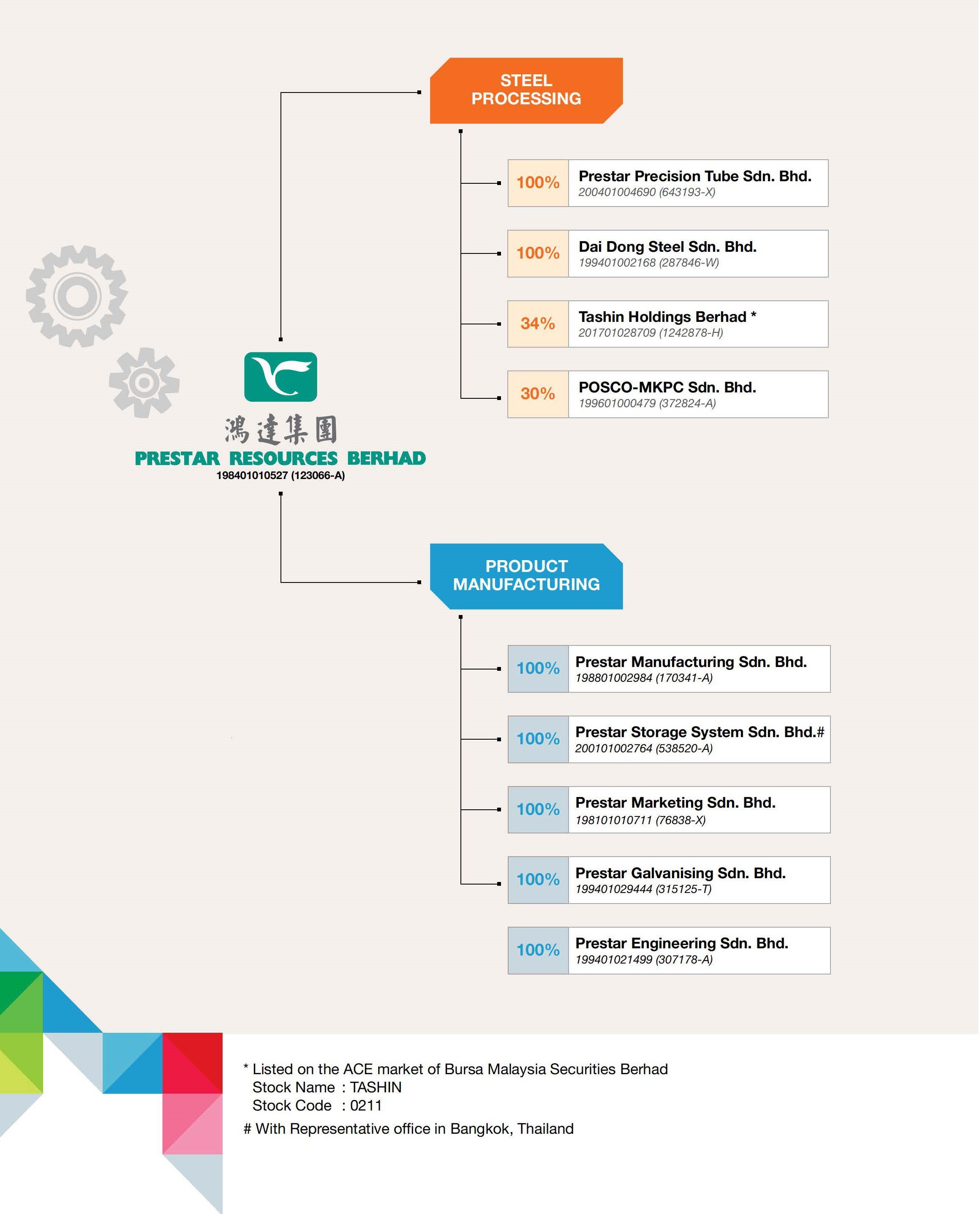About Us - Prestar Resources Bhd